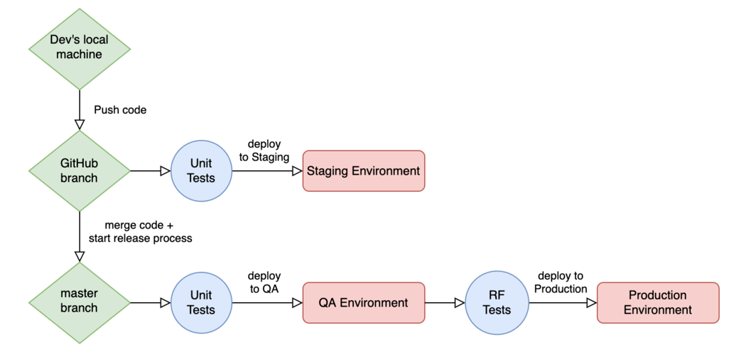 CI/CD automated testing: How to release fast, with confidence ... CI/CD automated testing: How to release fast, with confidence ...