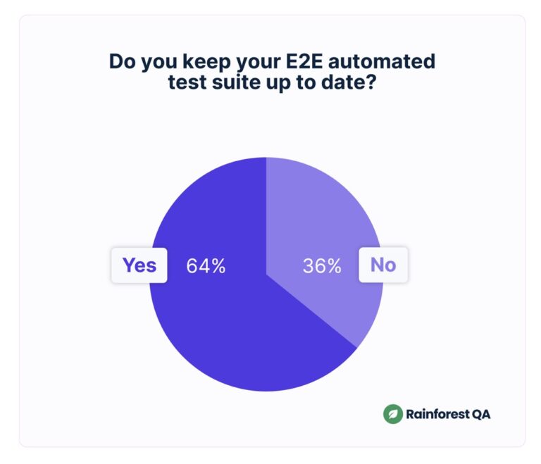 The Practical Guide To Qa Strategy For Startups Rainforest Qa
