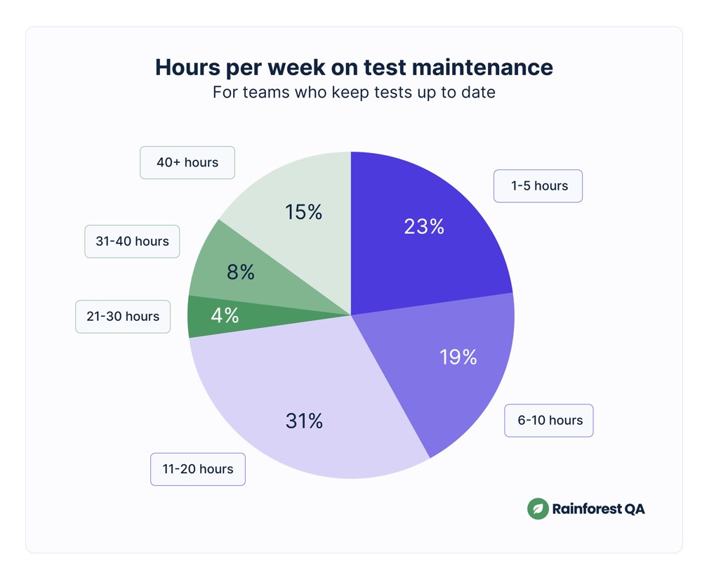 The Practical Guide To Qa Strategy For Startups Rainforest Qa