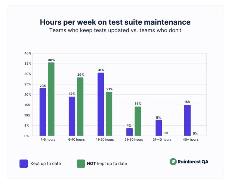 Test Automation Maintenance Costs And How To Avoid Them Data